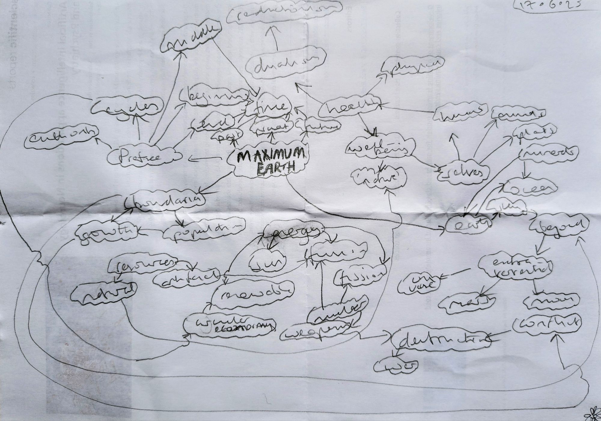 Mind Map (Of Sorts)! – Maximum Earth